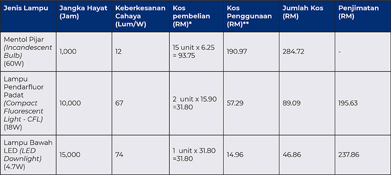 Perkara Yang Perlu Diketahui Sebelum Membeli Peralatan Elektrik Cekap ...