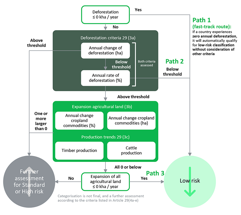 FAQ: EUDR Country Benchmarking System and Its Impact on the Malaysian ...