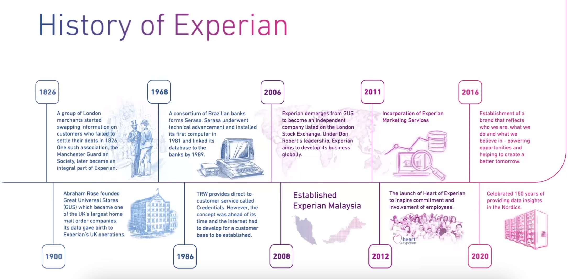 Experian Malaysia's Global Delivery Centre: Powering the World's ...