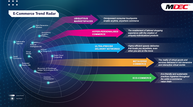 MDEC Identifies Five Plausible Future Trends of E-Commerce