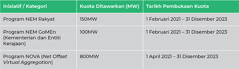 Pengenalan Tentang Pemeteran Tenaga Bersih (Net Energy Metering, NEM) 3 ...
