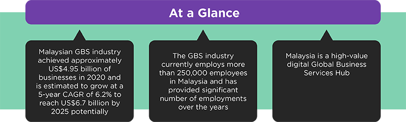 Malaysia as a High-Value Digital GBS Hub