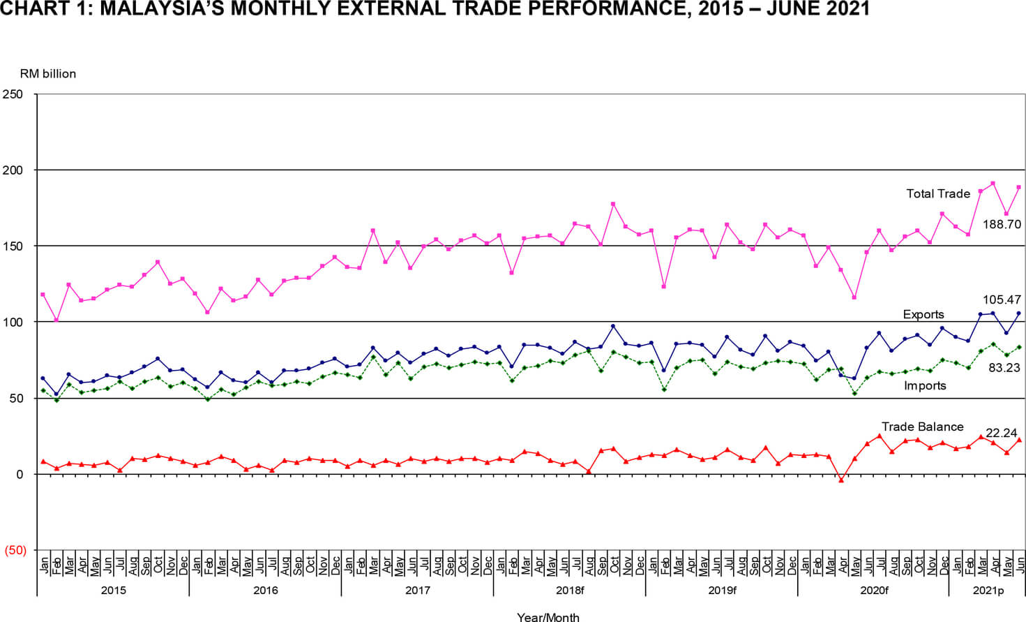 Malaysia External Trade Statistics