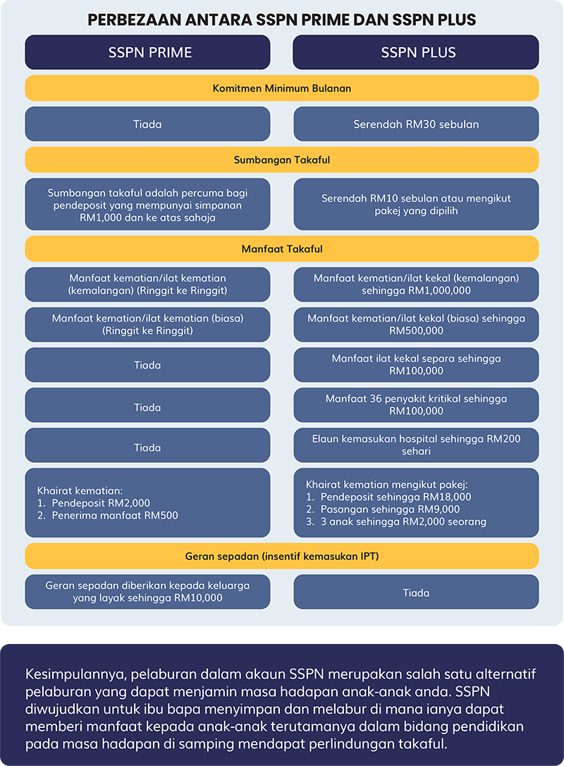 Pelaburan Dalam SSPN - Lindungi Masa Depan Anak Anda