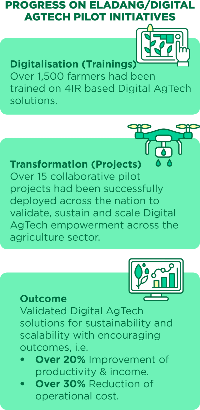 AgTech: Tech Enabler for a Sustainable Future