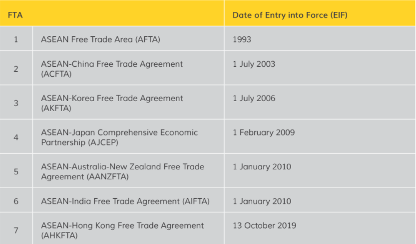 Malaysia’s Free Trade Agreements (FTA)