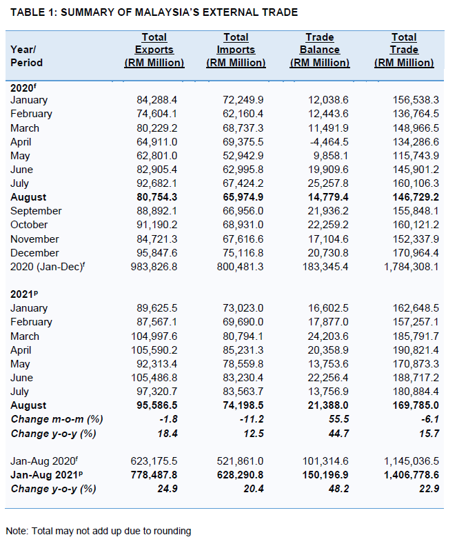 Malaysia External Trade Statistics