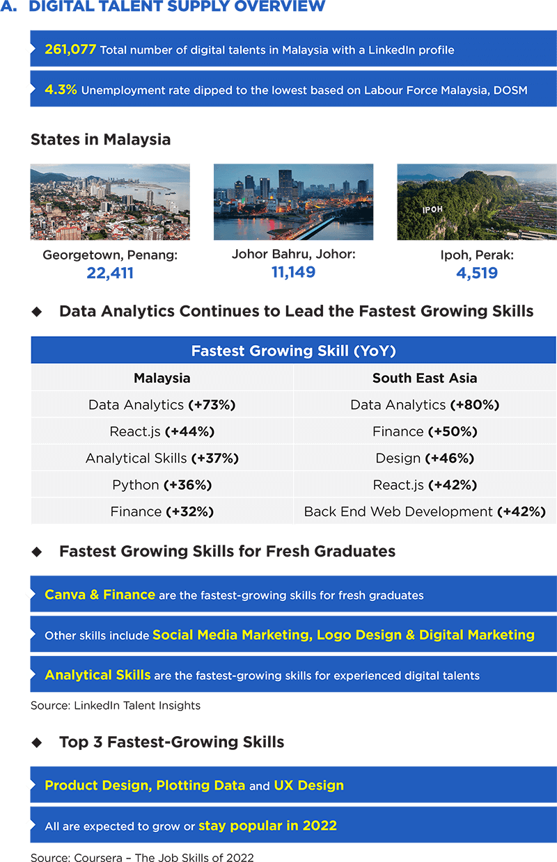 Digital Talent Snapshot in Malaysia - Q4 2021