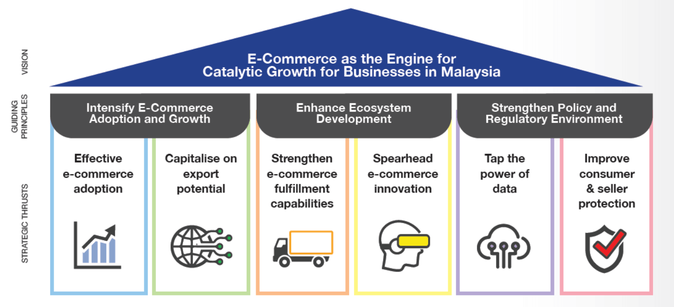 National E-Commerce Strategic Roadmap as Springboard Towards Digital Trade