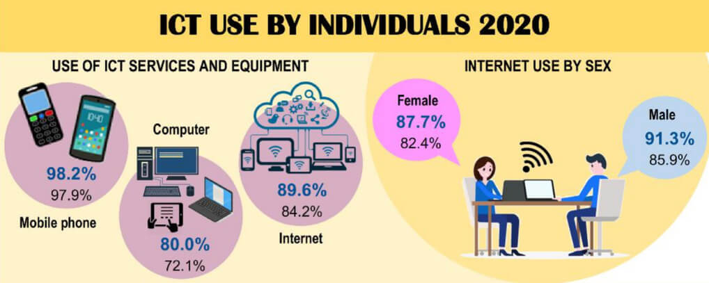 ICT Use and Access by Individuals and Households