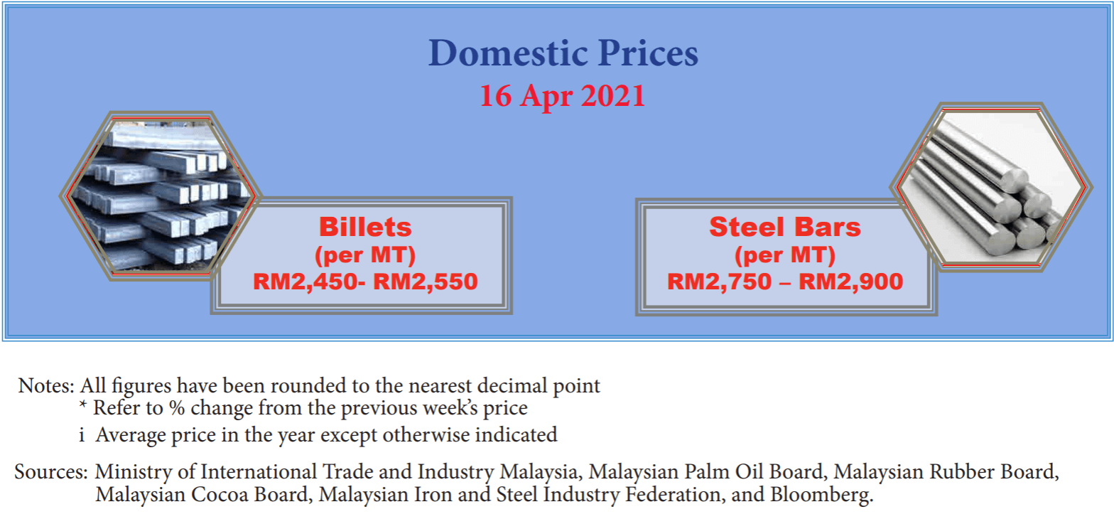 Commodity Prices