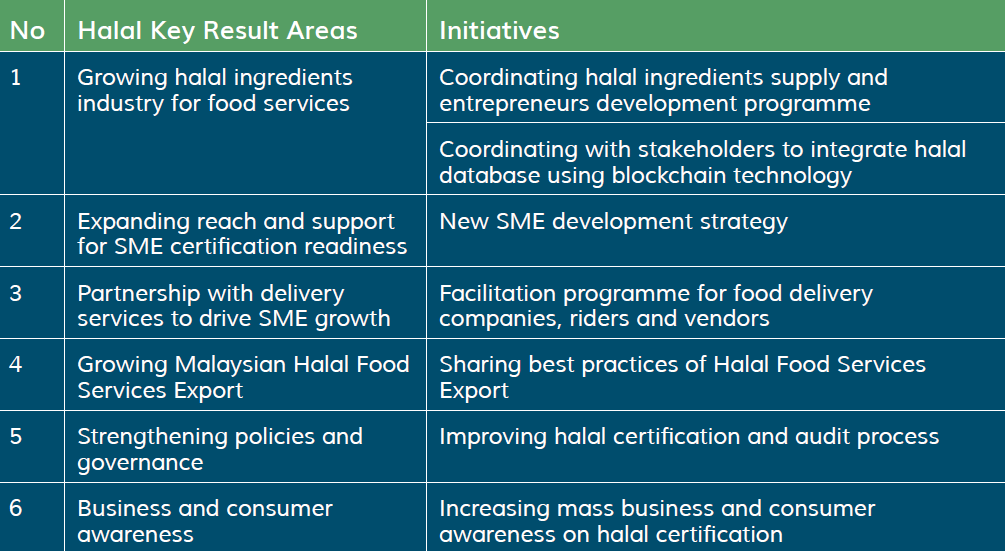 Halal Roadmap to More Prominent Malaysia