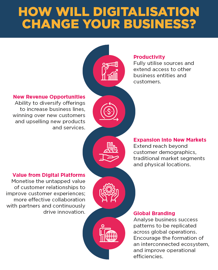 Road To Digital Transformation