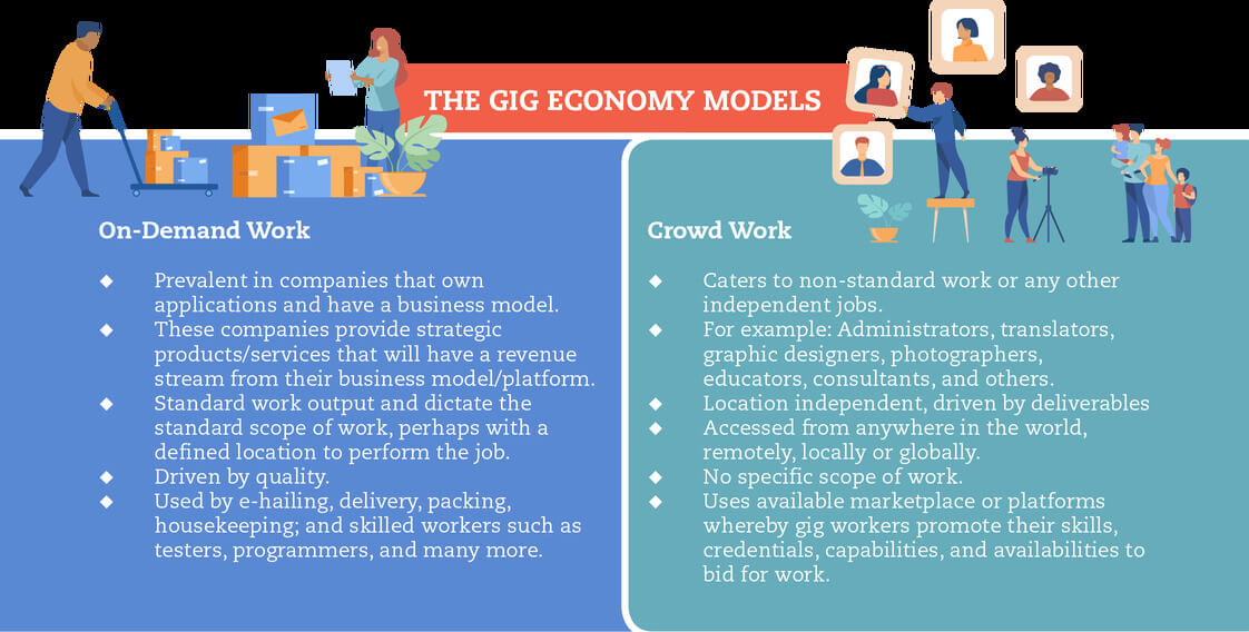 Is Gig Economy the Future of Work?