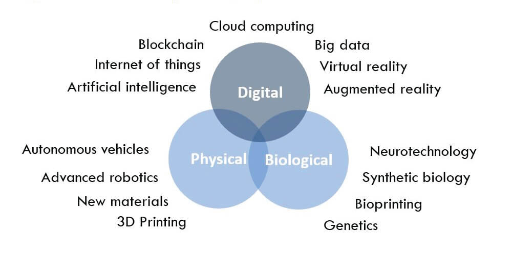 4IR: Shaping and Defining New Roles for the Government