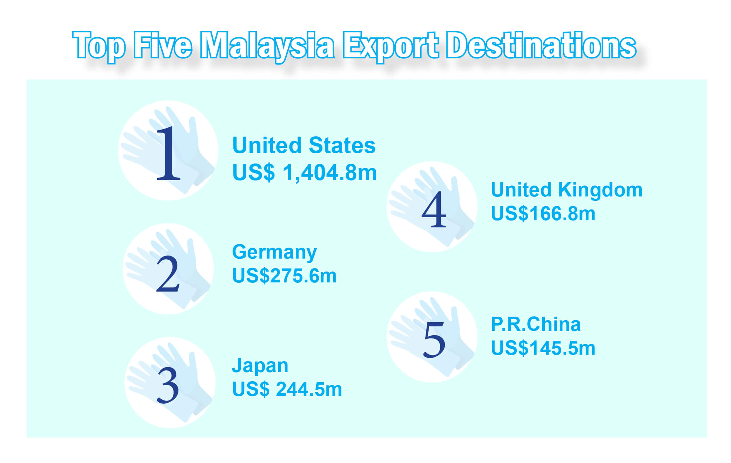 International Merchandise Trade