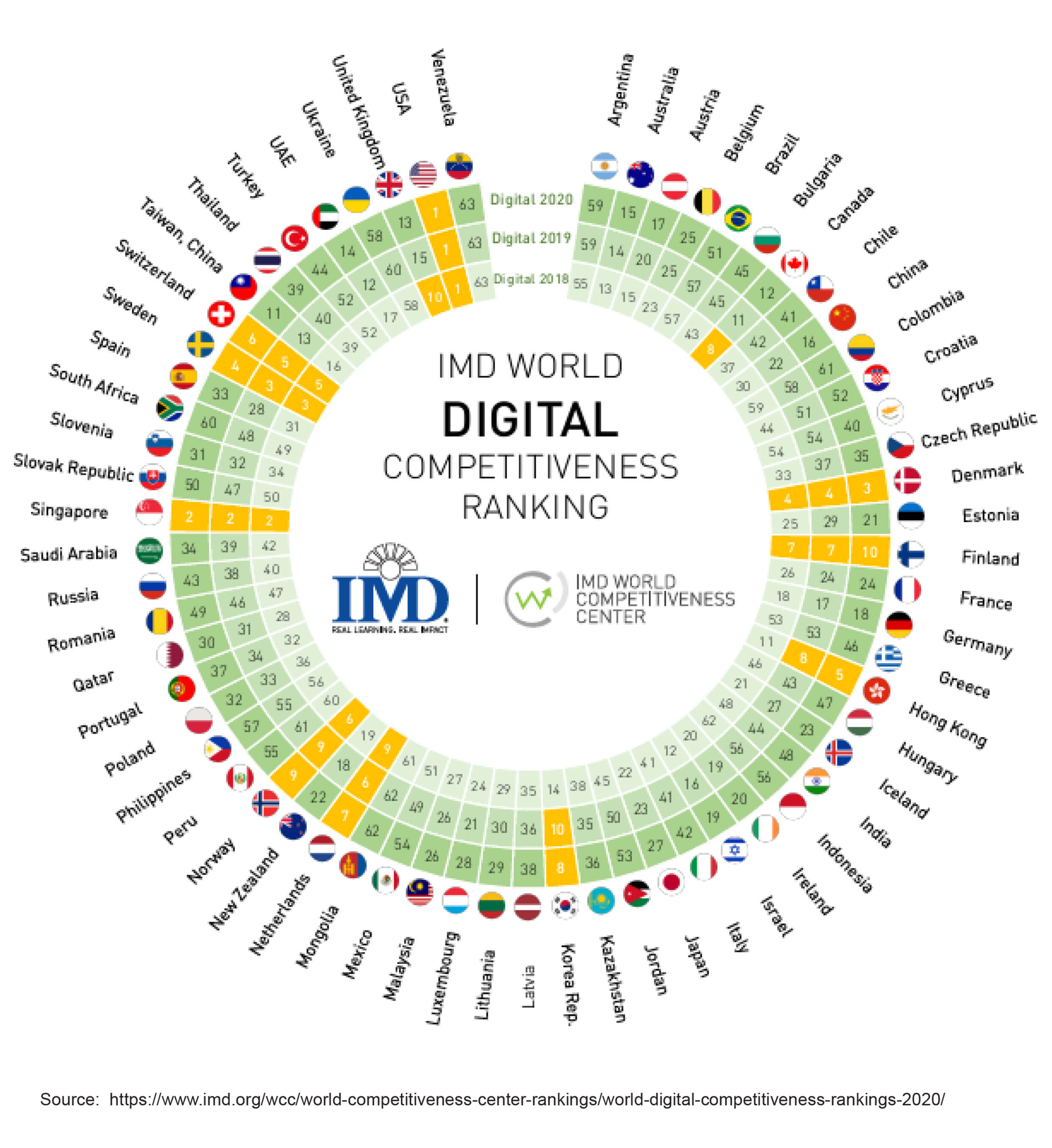 IMD World Digital Competitiveness Ranking 2020