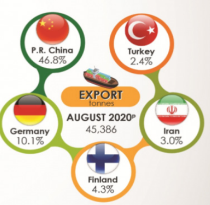 Monthly Rubber Statistics