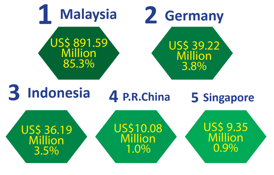 World Largest Exporter of Copper