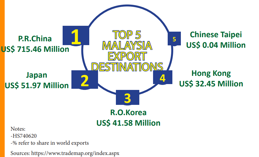 World Largest Exporter of Copper