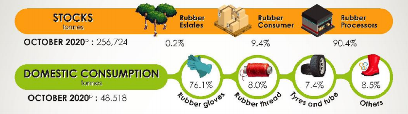 Monthly Rubber Statistics