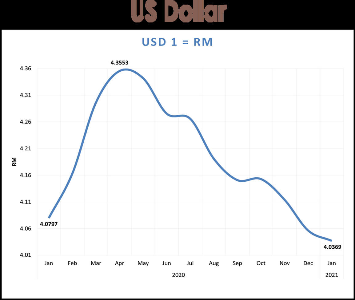 Malaysian Ringgit Exchange Rate