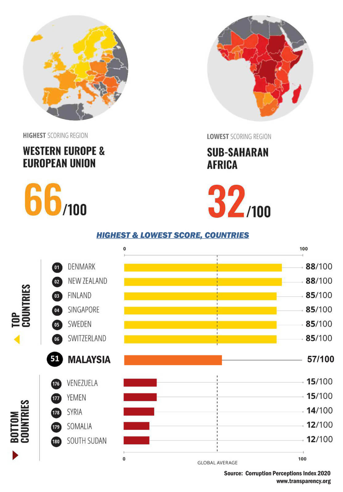 Corruption Perceptions Index
