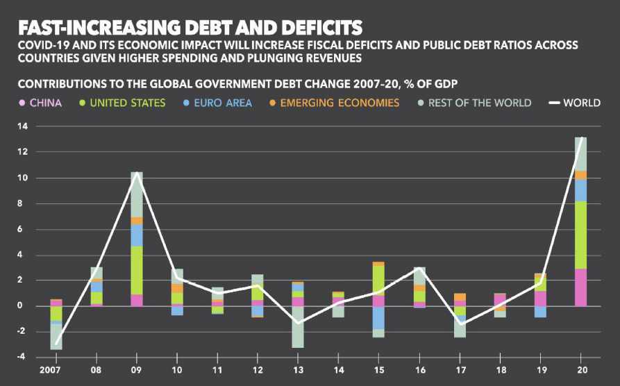 Global Government Debt