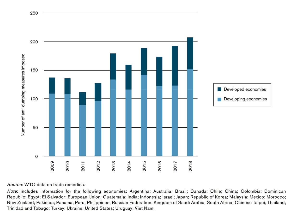 World Anti-Dumping (2009-2018)