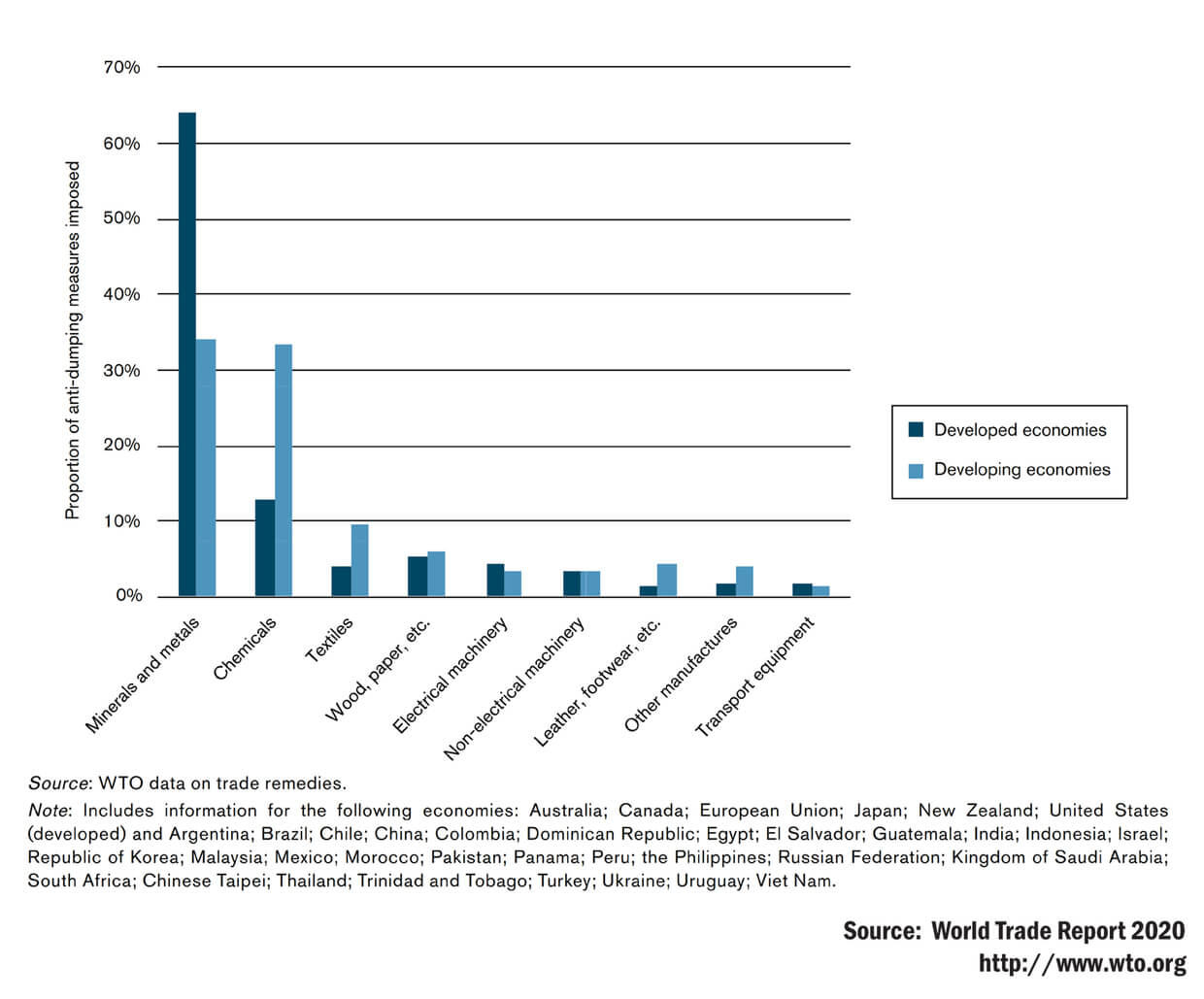 World Anti-Dumping (2009-2018)