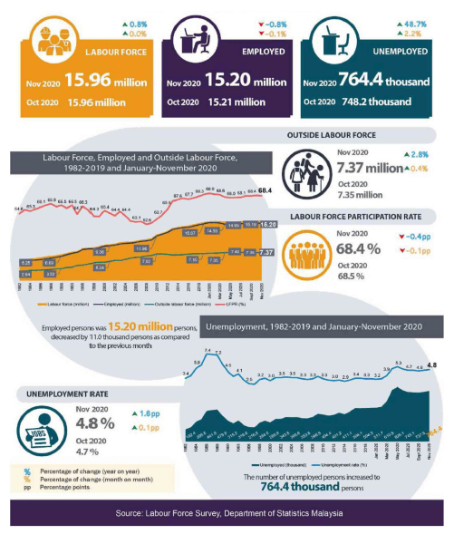 Labour Force Statistics