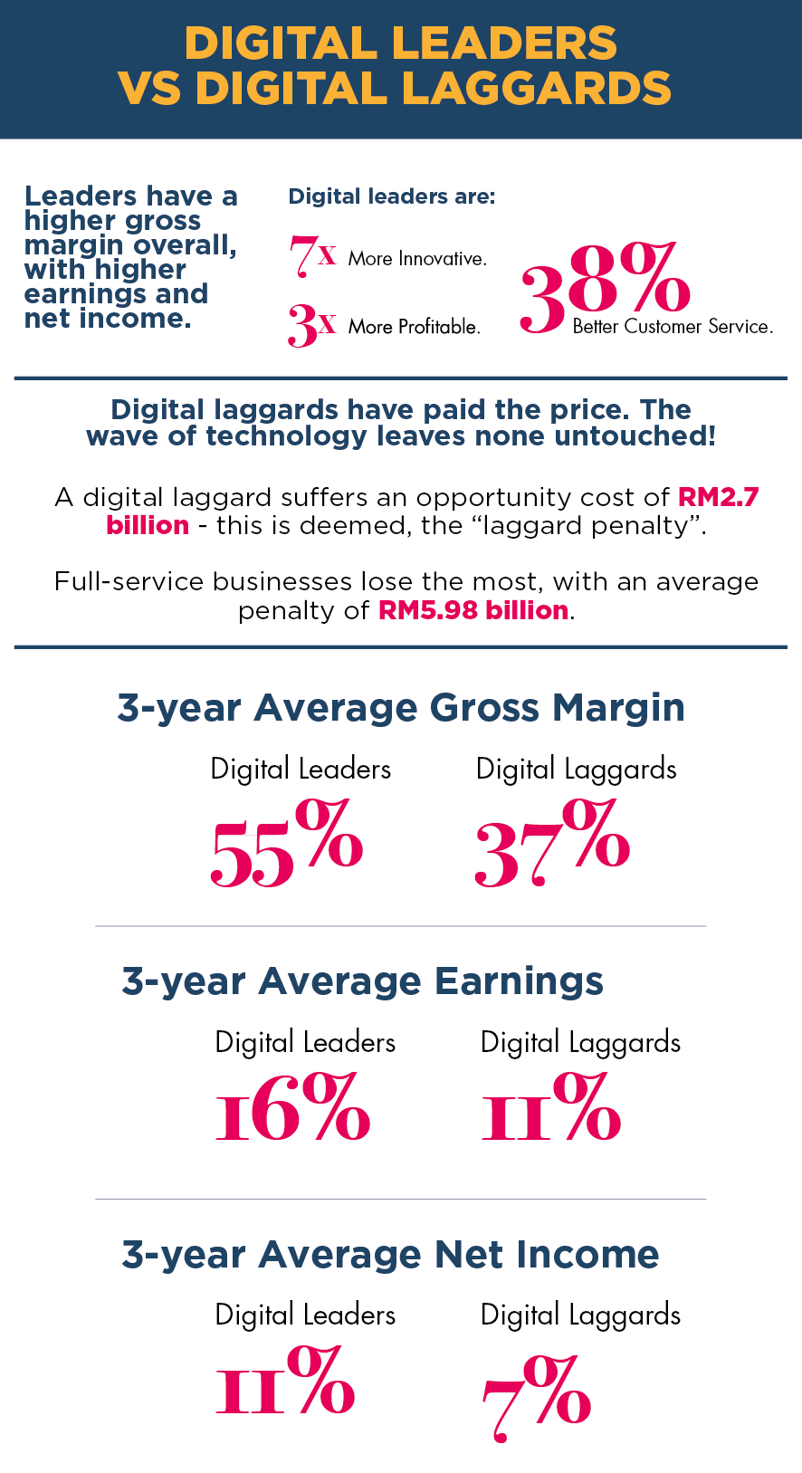 Digital Leaders VS Digital Laggards